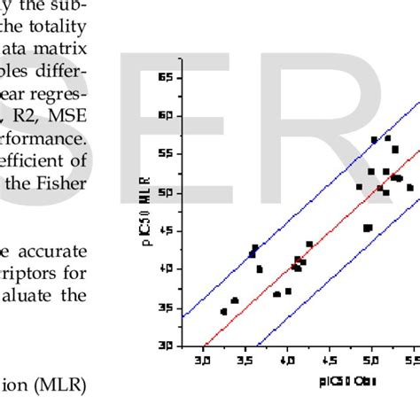 Figure2 Correlations Of Observed And Predicted Activities