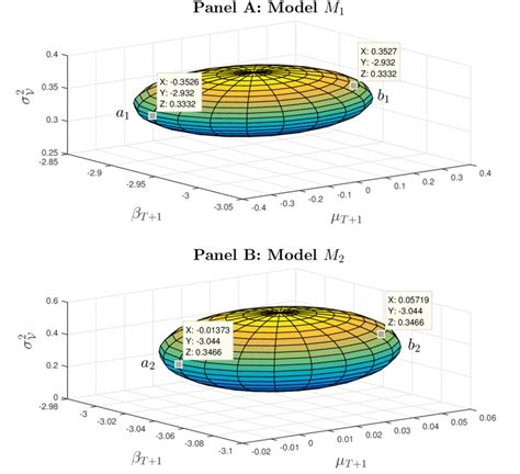 Panel A Ellipsoid Defined By The 95th Percentile Boundary Of The