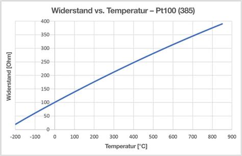 Wissenswertes Zum Pt100 Temperatursensor 51 Off