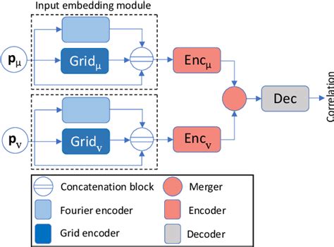 Figure 2 From Neural Fields For Interactive Visualization Of Statistical Dependencies In 3d