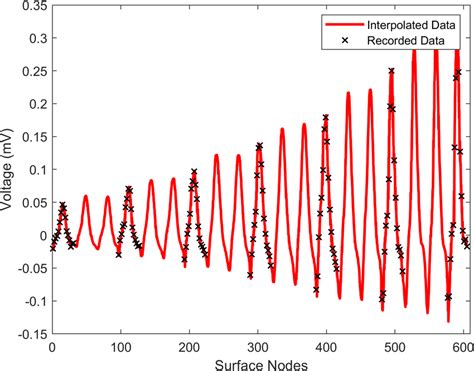 comparison between pyramid interpolation red line and the original
