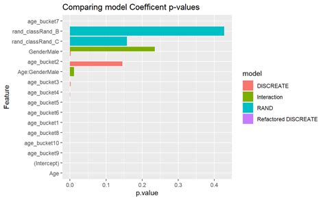 7 Two Factor Classification With Categorical And Continuous