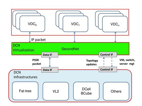 Ppt Secondnet A Data Center Network Virtualization Architecture With Bandwidth Guarantees