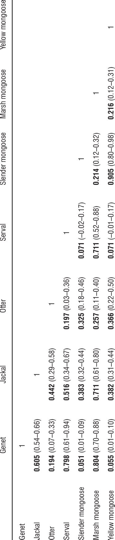 Activity Overlap Coefficients Δ1 In Bold And 95 Confidence Download Scientific Diagram