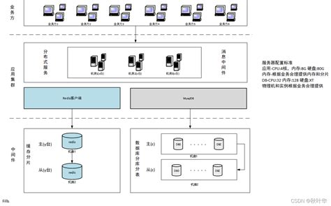 分布式web系统架构图及应用架构图基于web的分布式监控系统总体架构图 Csdn博客 分布式web系统架构图及应用架构图基于web的分布式监控系统总体架构图 Csdn博客