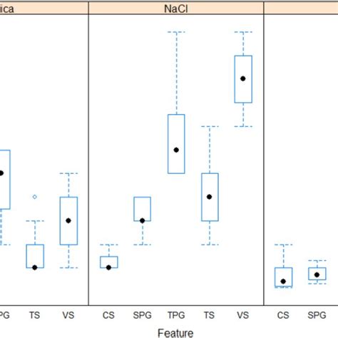 Median ± Interquartile Range Boxes And 95 Confidence Intervals