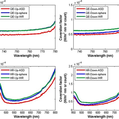 Pdf Impacts Of Different Radiometric Calibration Methods On The Retrievals Of Sun Induced