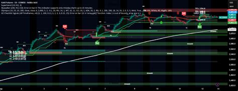 Gc Checklist Signals All Timeframes V6 — Indicator By Landondtaylor — Tradingview