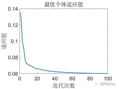 【优化求解】基于天牛须算法pid控制器优化设计matlab代码51cto博客pid优化算法