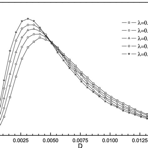 Plot Of The Snr As A Function Of The Additive Noise Intensity D For
