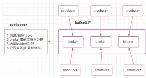 kafka实践与c 操作kafka kafka c csdn博客