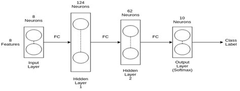 Proposed Feedforward Neural Network With 248 Features Fc Fully Download Scientific Diagram