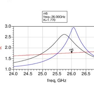 Graph Of Stability Factor Download Scientific Diagram