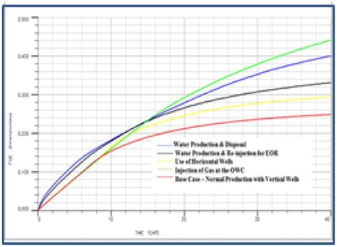 A Field Oil Recovery Factor For Five Cases Download Scientific Diagram