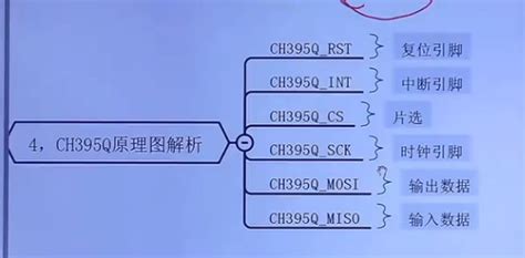 【ch395q】学习笔记 一 Demon Segmentfault 思否