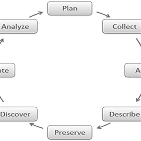 Eight Stages Of Data Life Cycle Strasser Et Al Download Scientific Diagram