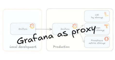 Grafana As Proxy My Gists About Observability