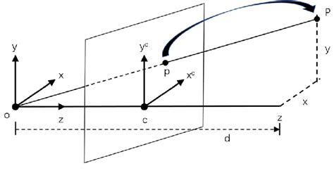 Transformation Between Coordinate Frames Download Scientific Diagram