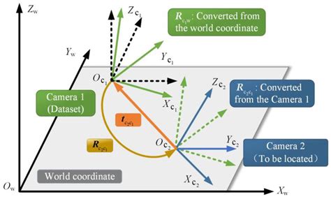 An Indoor Visual Positioning Method With 3d Coordinates Using Built In Smartphone Sensors Based