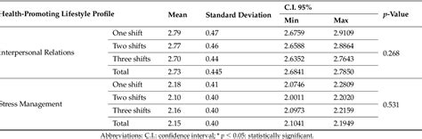 Table 4 From Lifestyle Profiles Of Italian Oncology Nurses According To