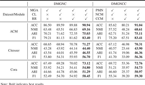 Table Iv From Deep Masked Graph Node Clustering Semantic Scholar