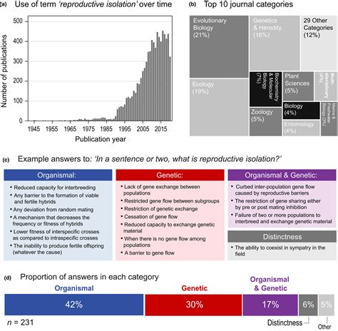 What Is Reproductive Isolation Westram 2022 Journal Of