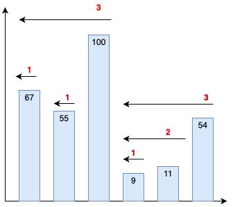 Stock Span Problem Helpmestudybro