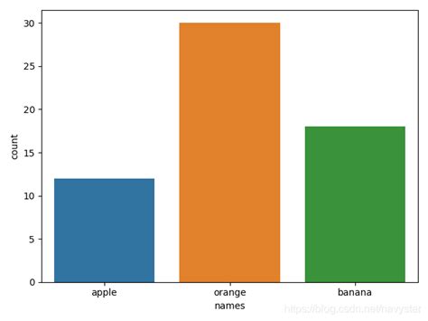 Pandas 简洁绘制柱状图 Plotbar 对比 Seaborn的barplotpandas Barplot Csdn博客