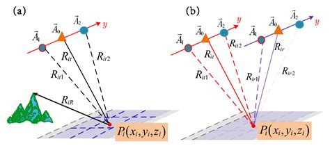 Remote Sensing Free Full Text An Accelerated Backprojection
