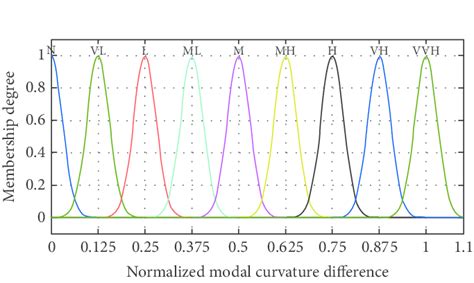 Membership Function For Input Variables Download Scientific Diagram