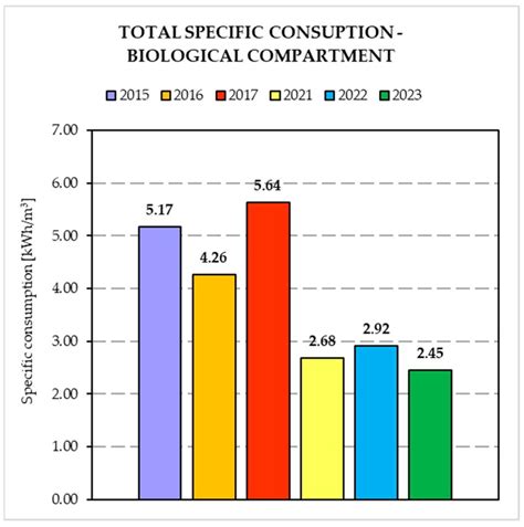 Total Specific Consumption In Biological Compartment Before And After Download Scientific