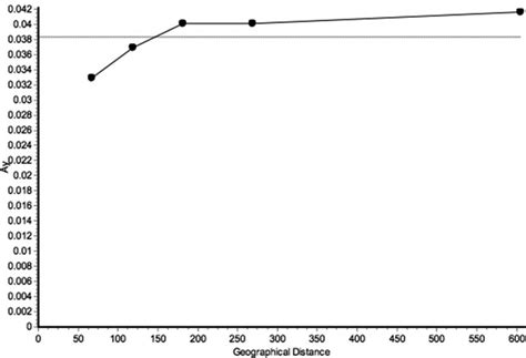 3 Spatial Autocorrelation Analysis With Five Distance Classes At The