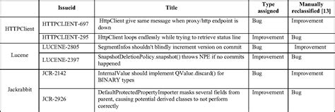 Table 1 From An Automated Approach For Bug Categorization Using Fuzzy