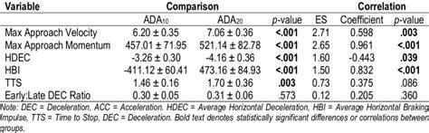 Differences And Correlations In Ada Test Metrics Between The Ada10 And