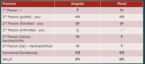 Review Elementary Hindi 101 Learn Hindi Hindi Grammar And Pronunciation