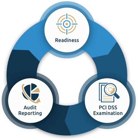 PCI DSS Certification Risk Sixty