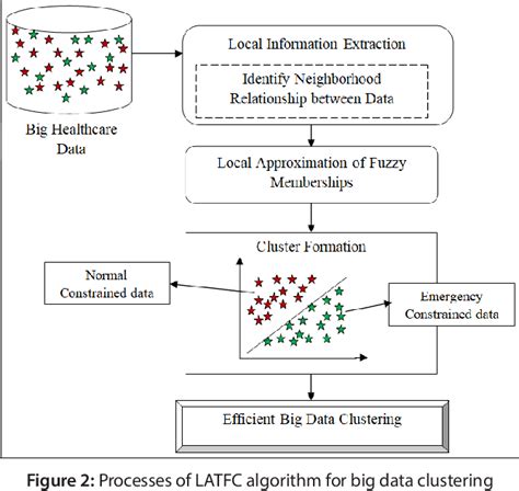 Figure 2 From Iot Based Energy Aware Local Approximated Mapreduce Fuzzy Clustering For Smart
