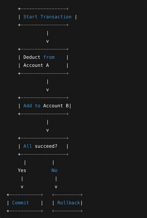 Understanding Database Transactions And Spring Boot Annotations Ensuring Data Integrity By