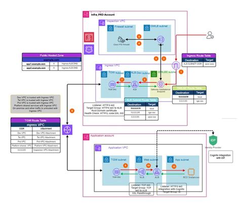 Aws Centralized Ingress Using Gateway Load Balancer With Cisco Firewall A Scalable Multi