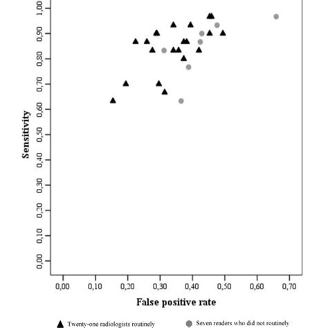 True Positive Rate Sensitivity Of The 28 Radiologists Versus The