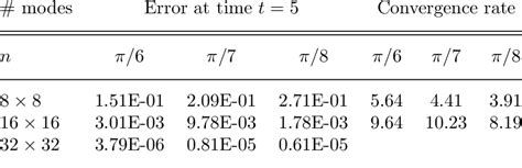 1 convergence test for the homogenous boltzmann equation download table