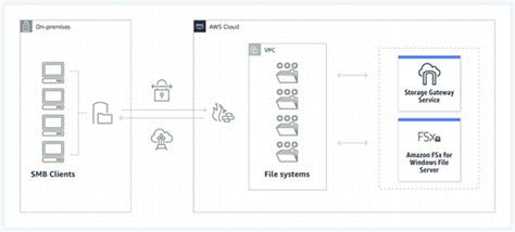 How Aws Enables Transforming File Transfer With Smb Nfs Ftp Ftps And Sftp