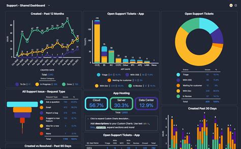 Jira Dashboard Charts At Valerie Koon Blog