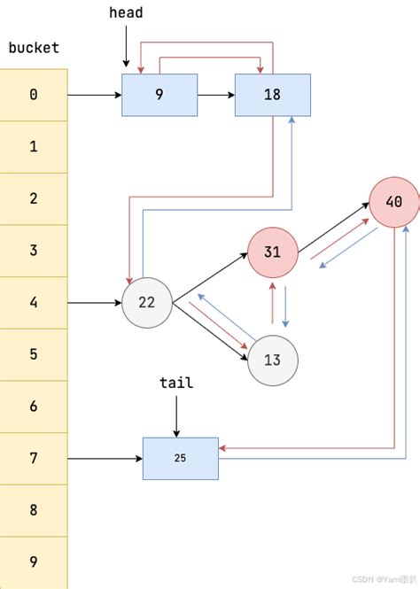 Linkedhashmap 源码深度解析与优化技巧java Linkedhashmap使用 Csdn博客