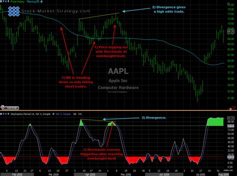 Use Stochastic As Part Of Your Technical Analysis Free Education