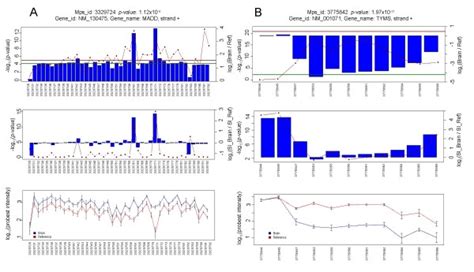 Examples Of Candidates From Splicing Index Analysis Top Panels Show