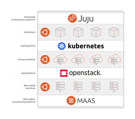 How Telco Companies Can Reduce 5g Infrastructure Costs With Open Source Ubuntu