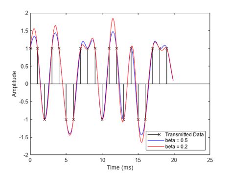 Raised Cosine Filtering Matlab And Simulink