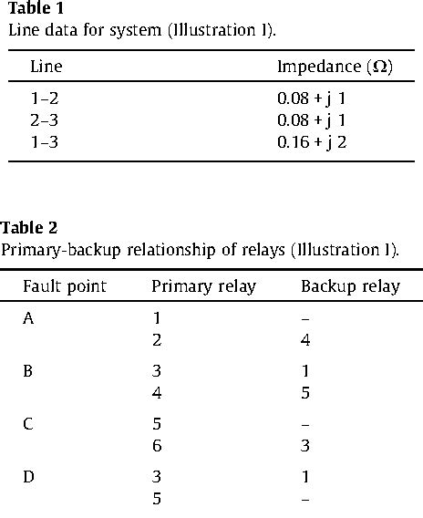 Table 1 From Optimum Coordination Of Overcurrent Relay Timing Using