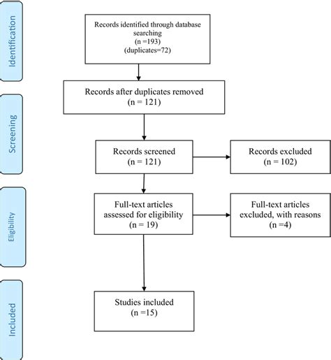 Flow Diagram Of The Screening And Selection Process Adapted From The Download Scientific